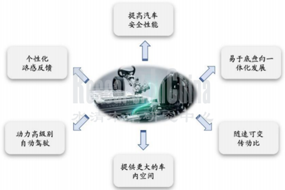 2022年乘用车智能转向行业研究报告 水清木华研究中心